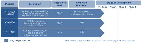 Early Stage - Neumentum, Inc.